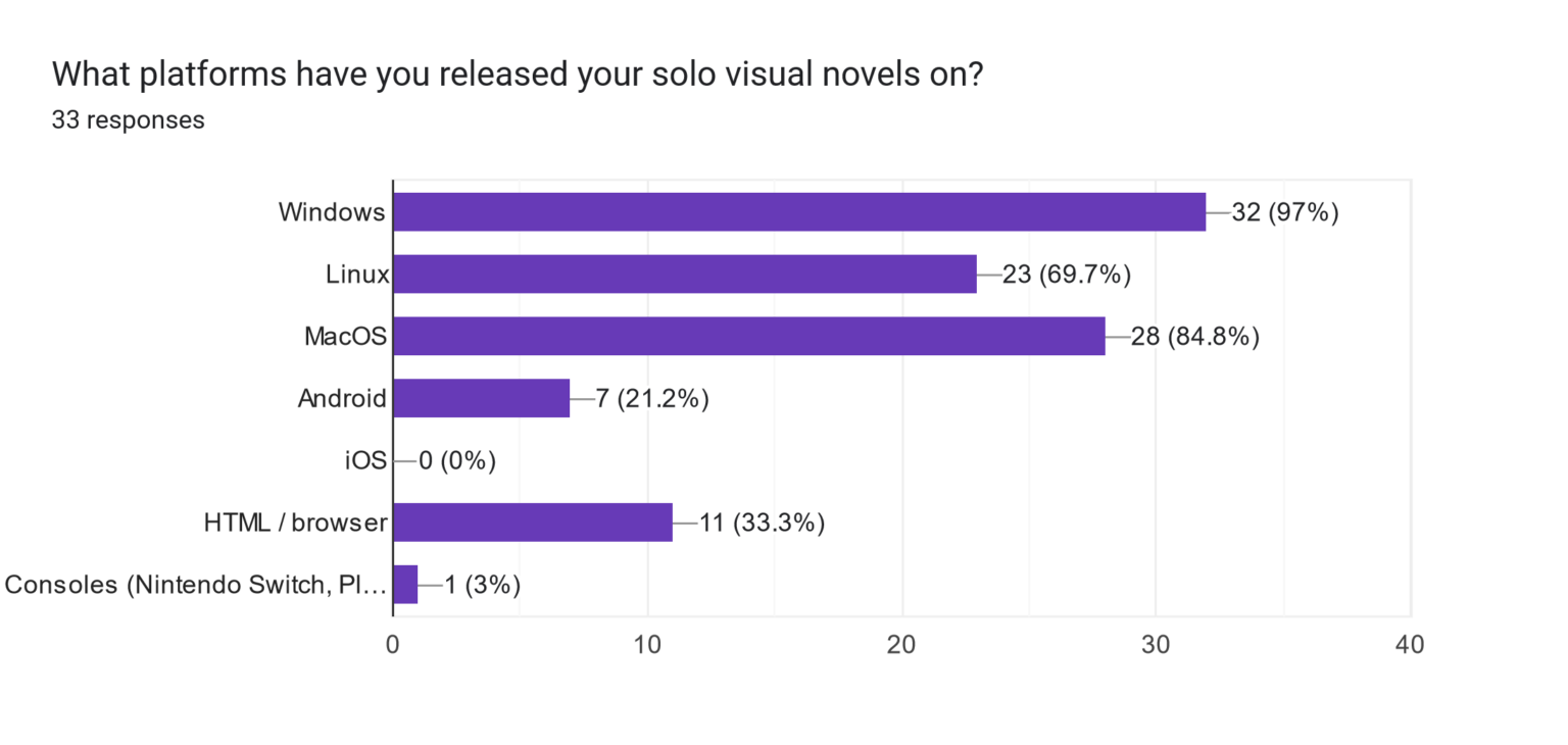 How to Make a Visual Novel Solo - arimia